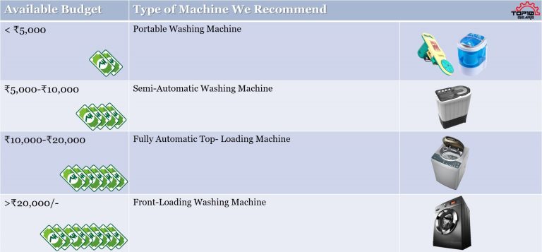 How to Choose a Washing Machine - A Complete Guide | top10gears
